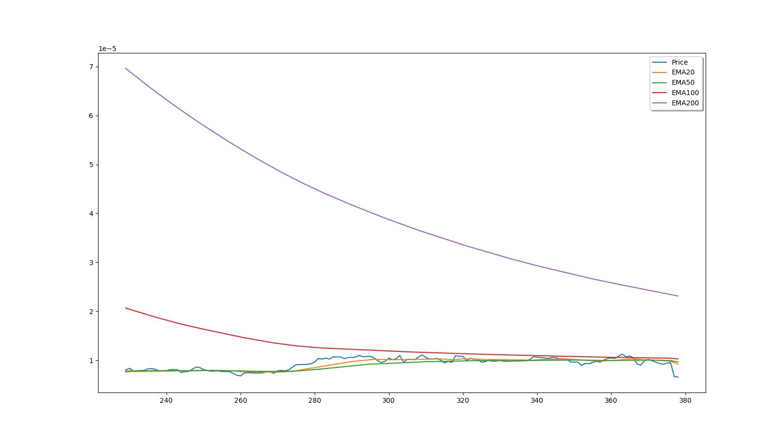 Meme Cup Exponential Moving Averages