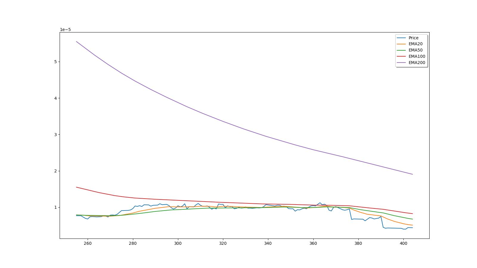 Meme Cup Exponential Moving Averages