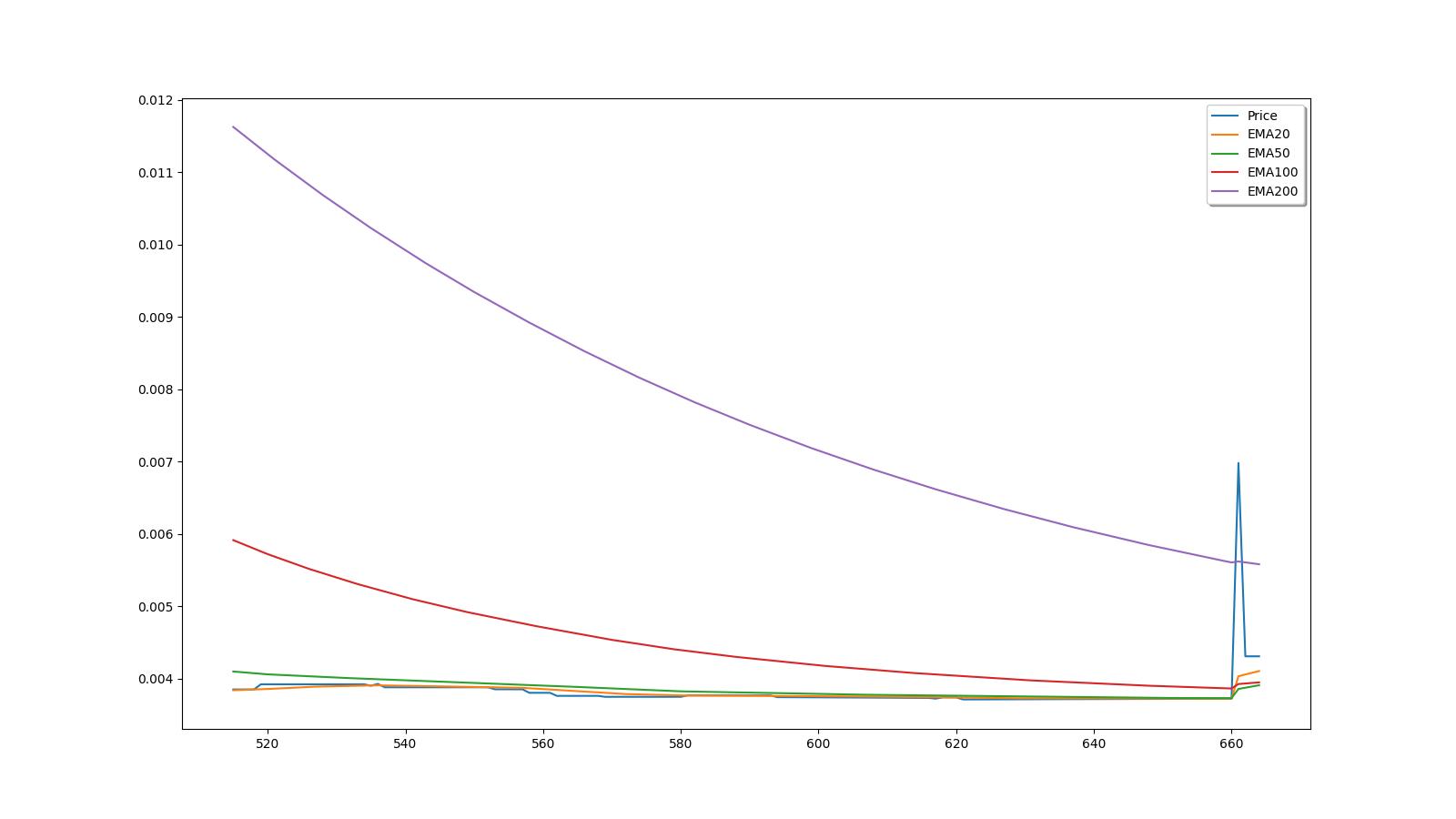 Meme Dollar Exponential Moving Averages