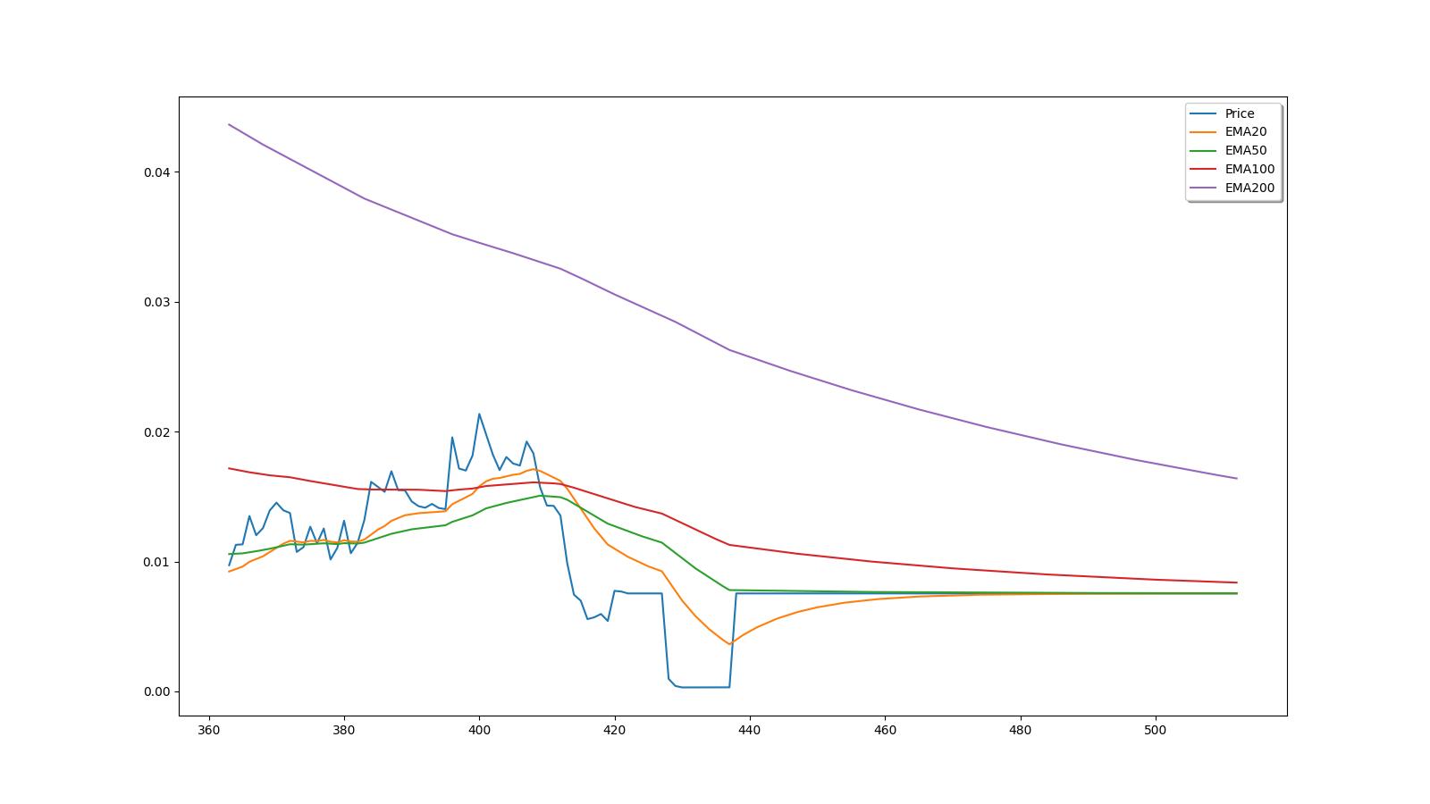 MEME•ECONOMICS Exponential Moving Averages