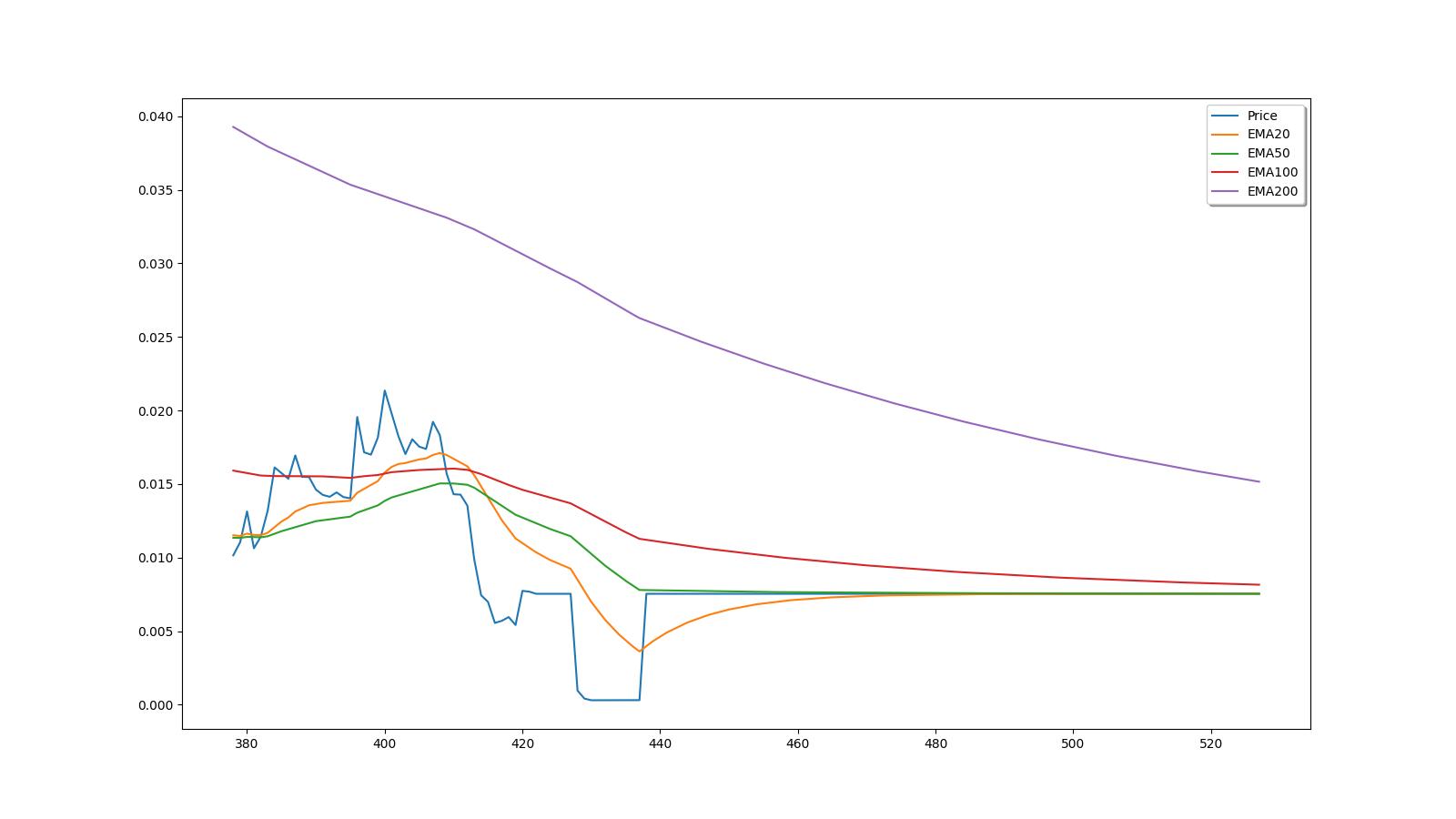 MEME•ECONOMICS Exponential Moving Averages