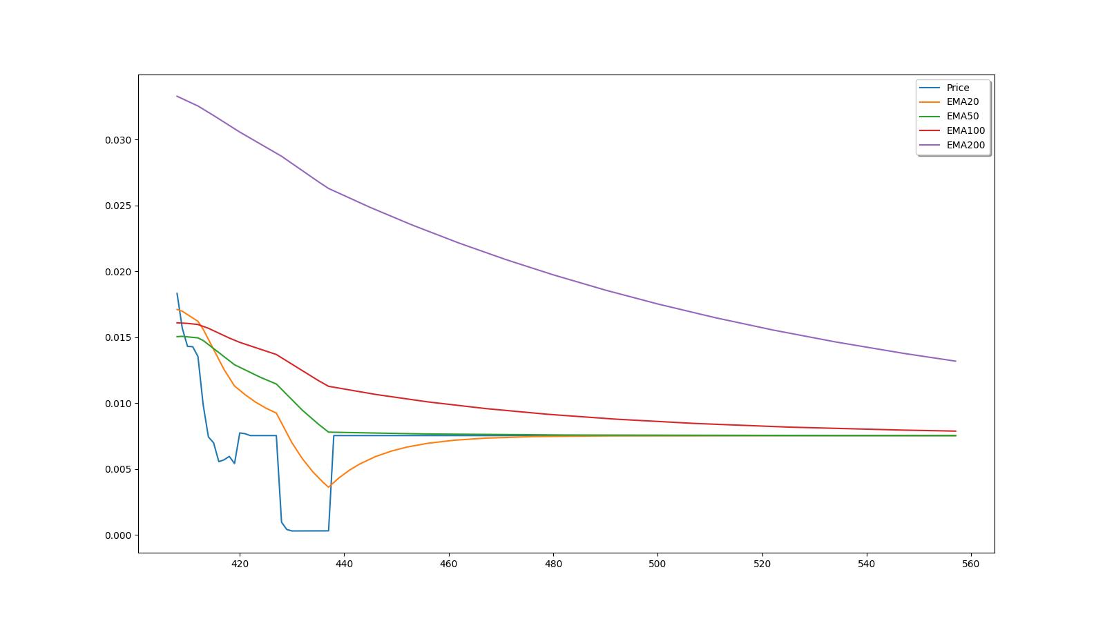 MEME•ECONOMICS Exponential Moving Averages