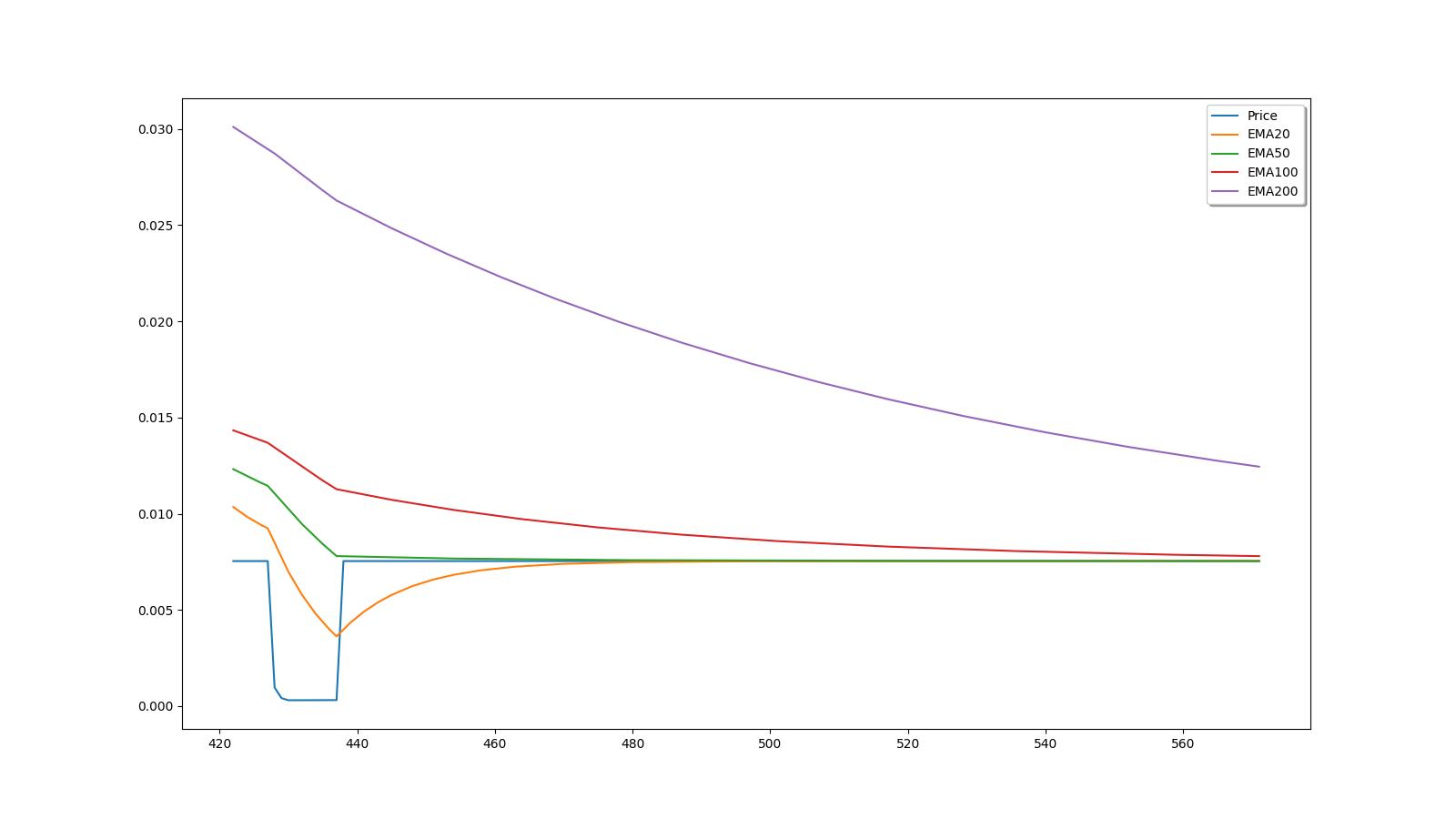 MEME•ECONOMICS Exponential Moving Averages