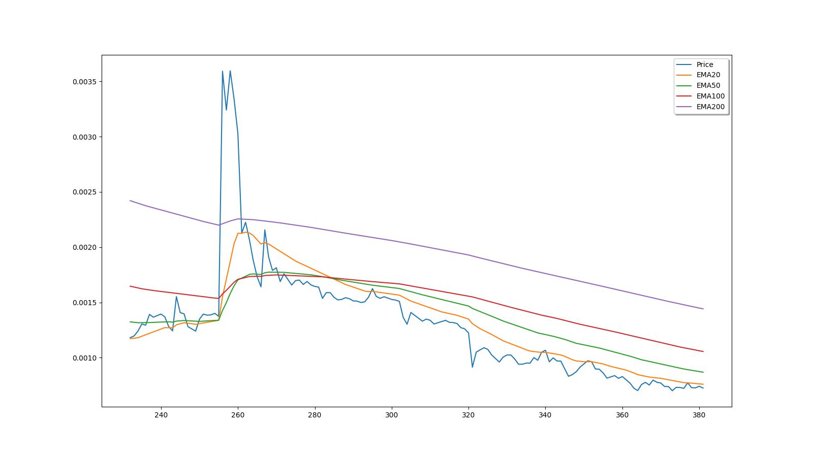 MemeFi Exponential Moving Averages