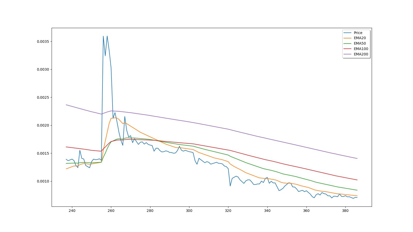 MemeFi Exponential Moving Averages