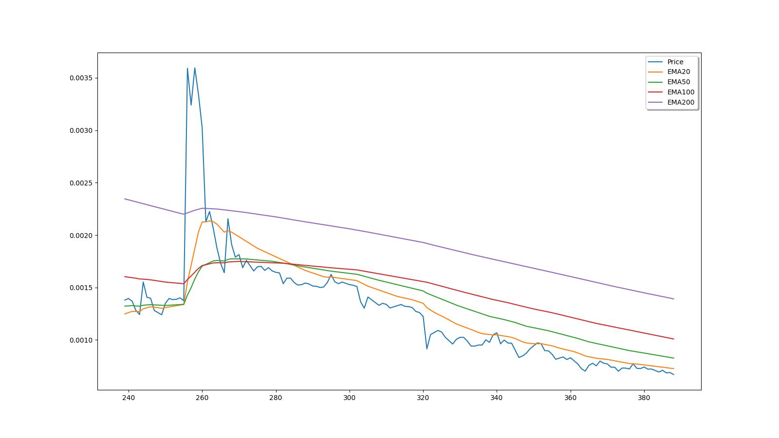 MemeFi Exponential Moving Averages