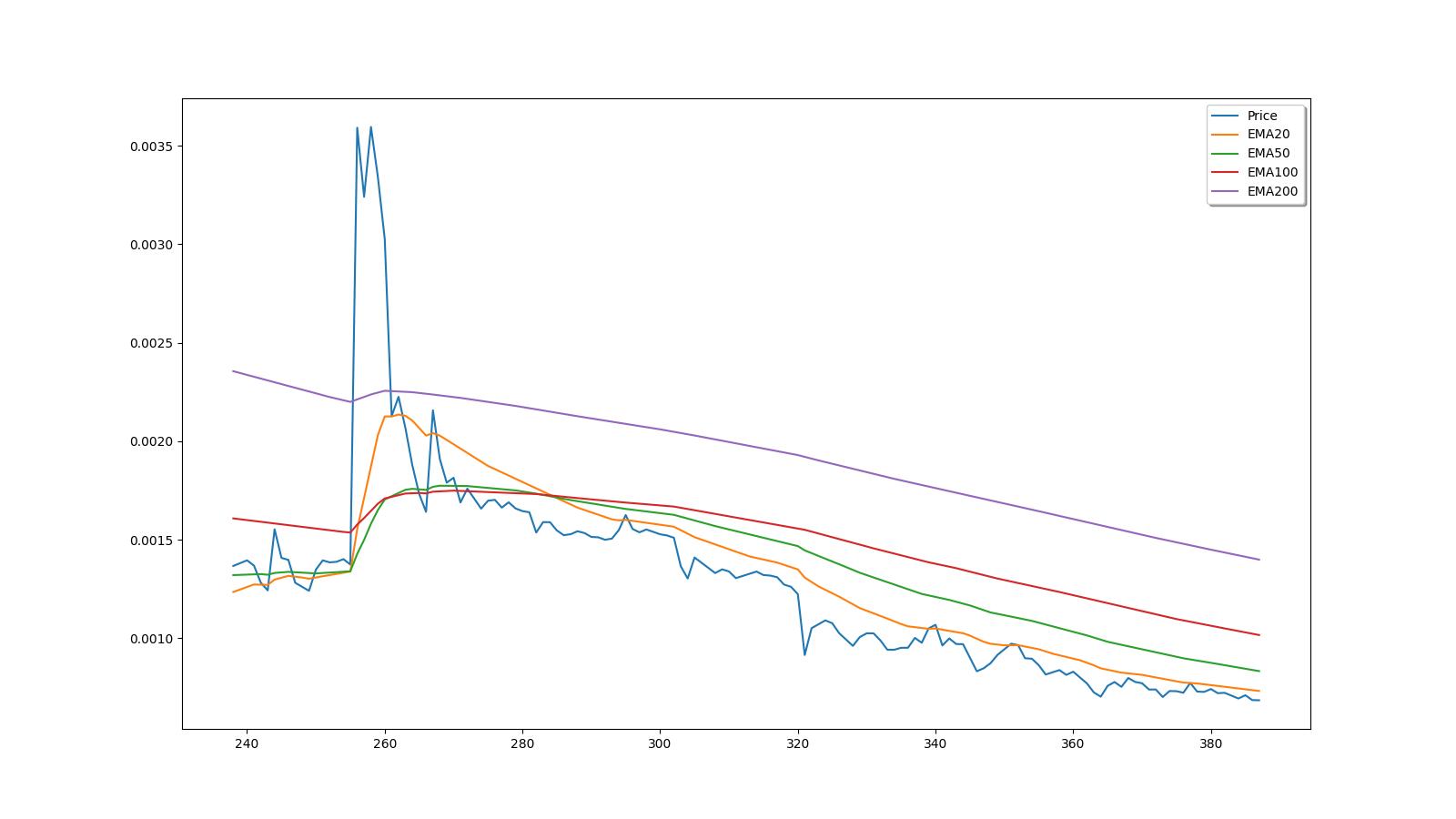 MemeFi Exponential Moving Averages