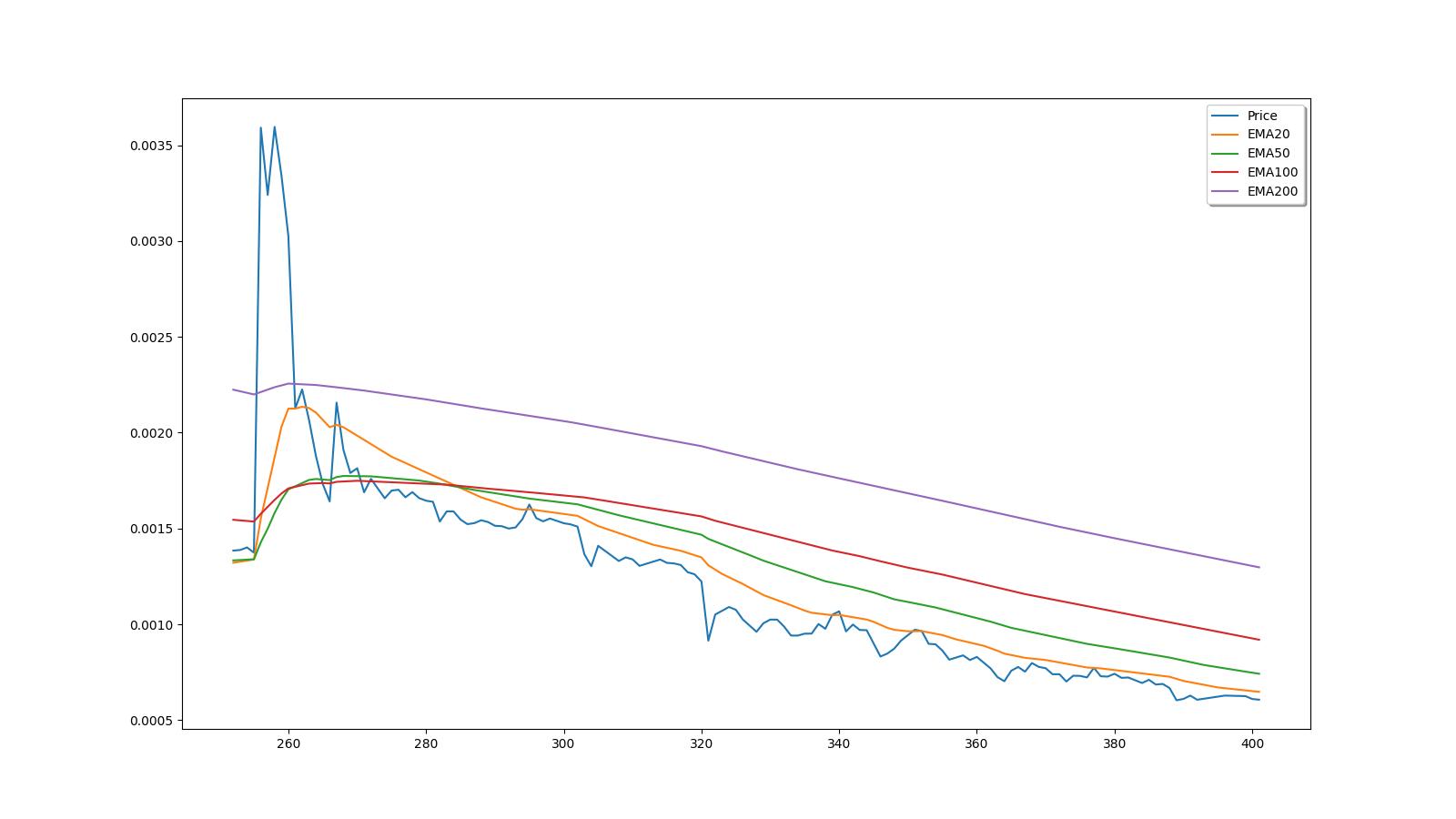MemeFi Exponential Moving Averages