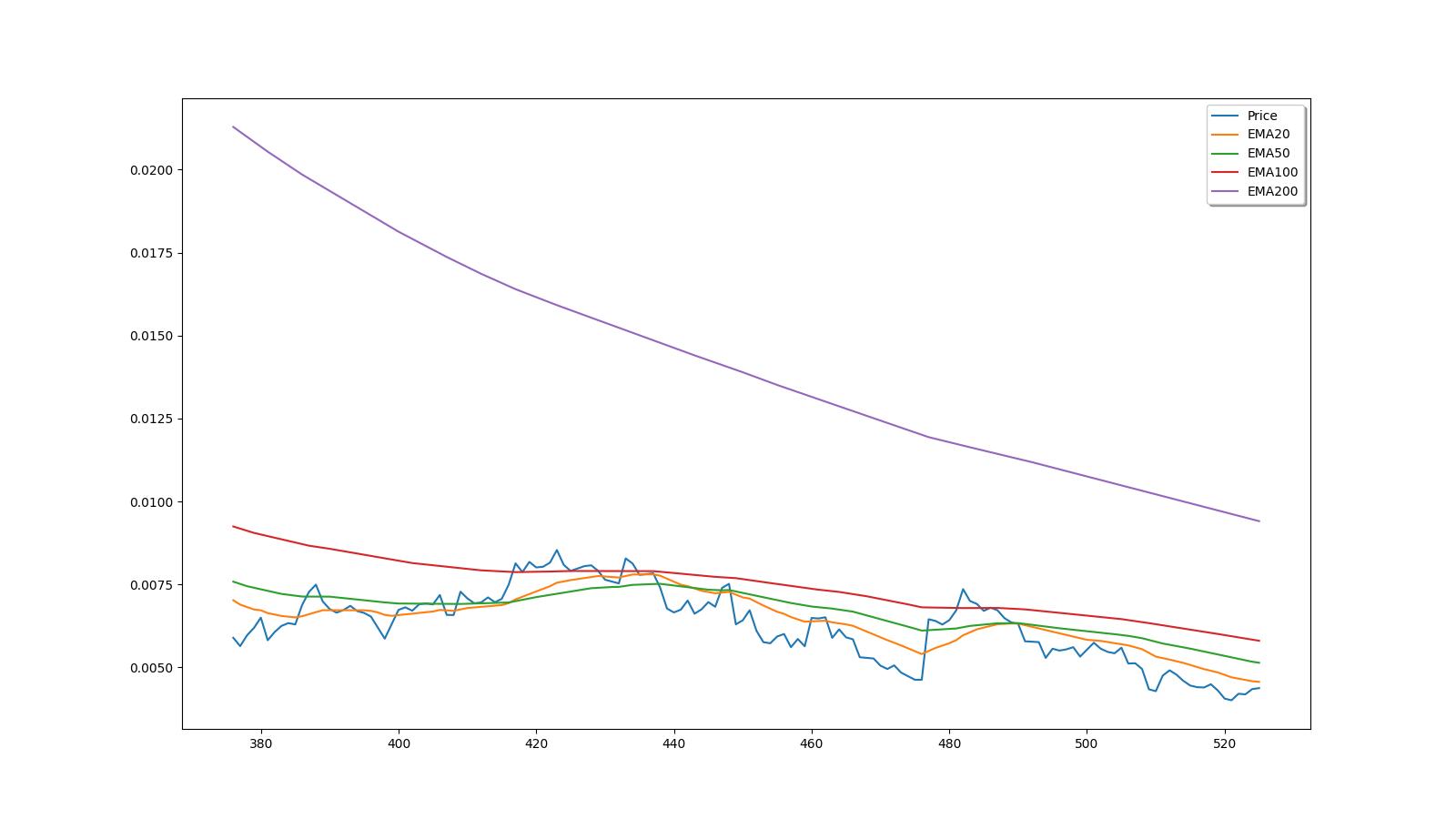 Meme Kombat Exponential Moving Averages