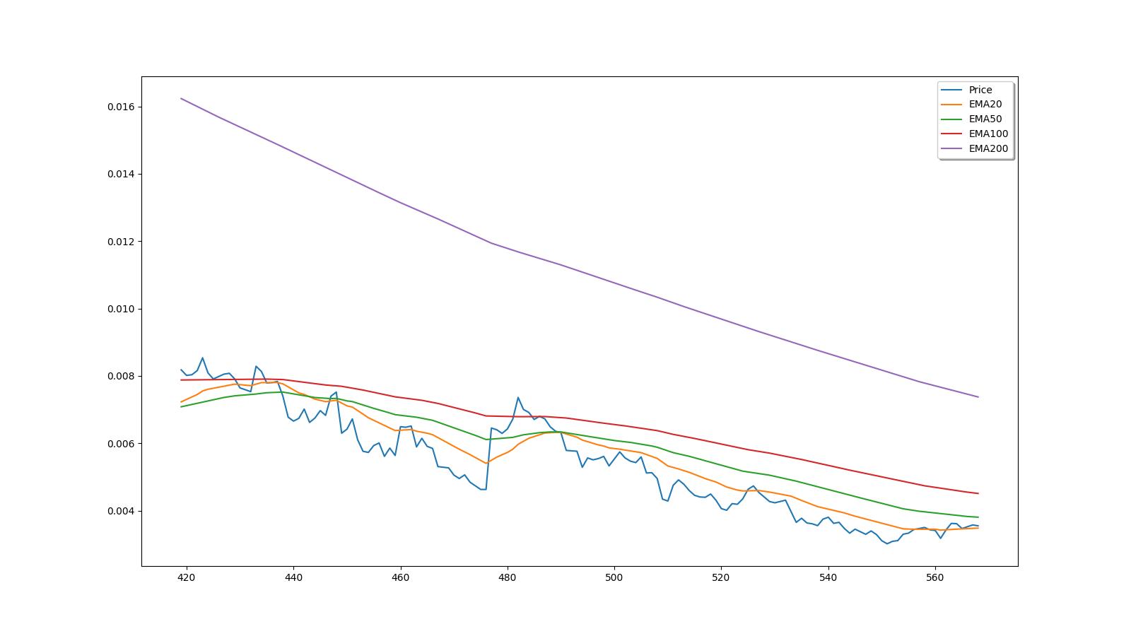 Meme Kombat Exponential Moving Averages