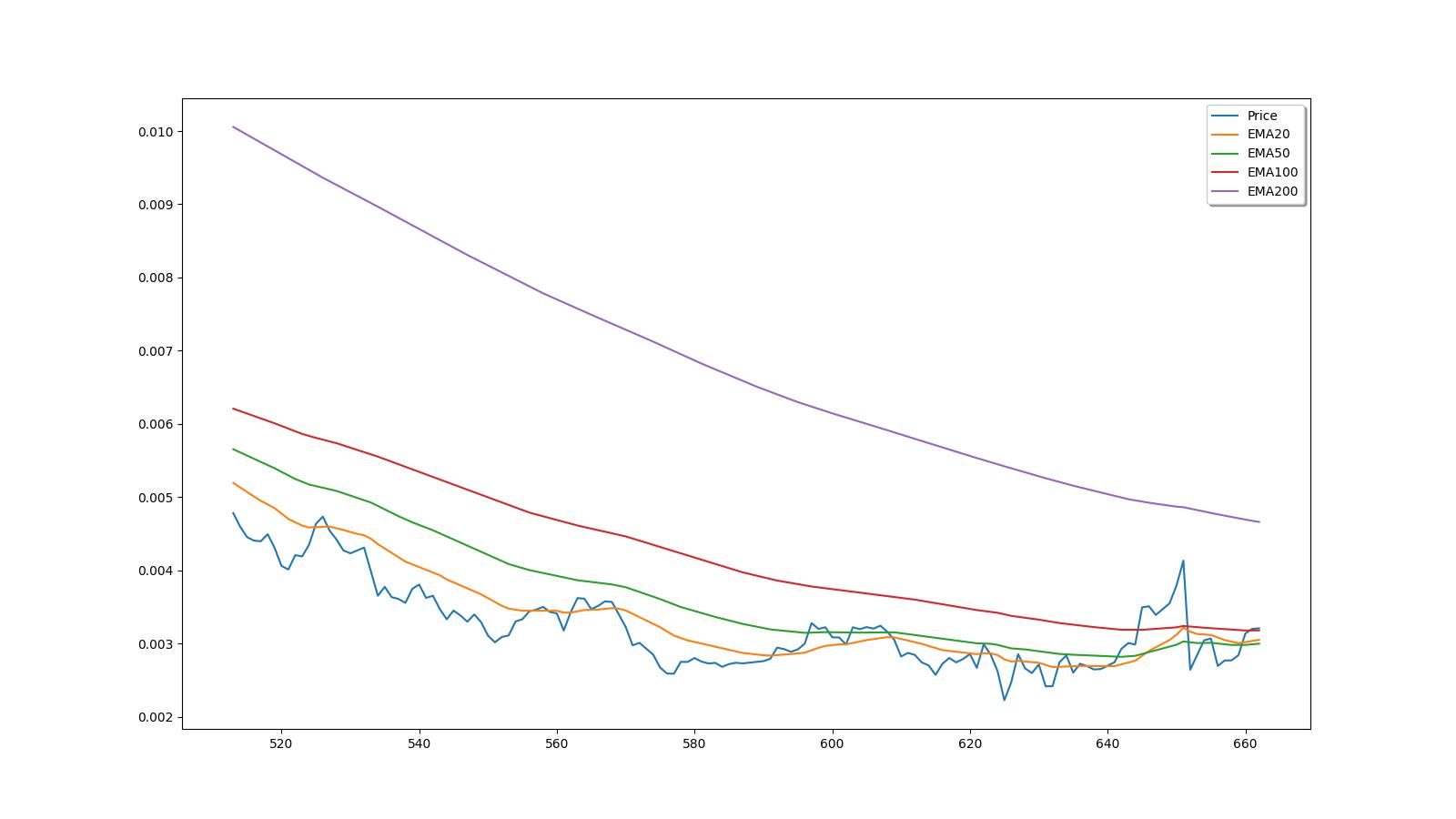 Meme Kombat Exponential Moving Averages
