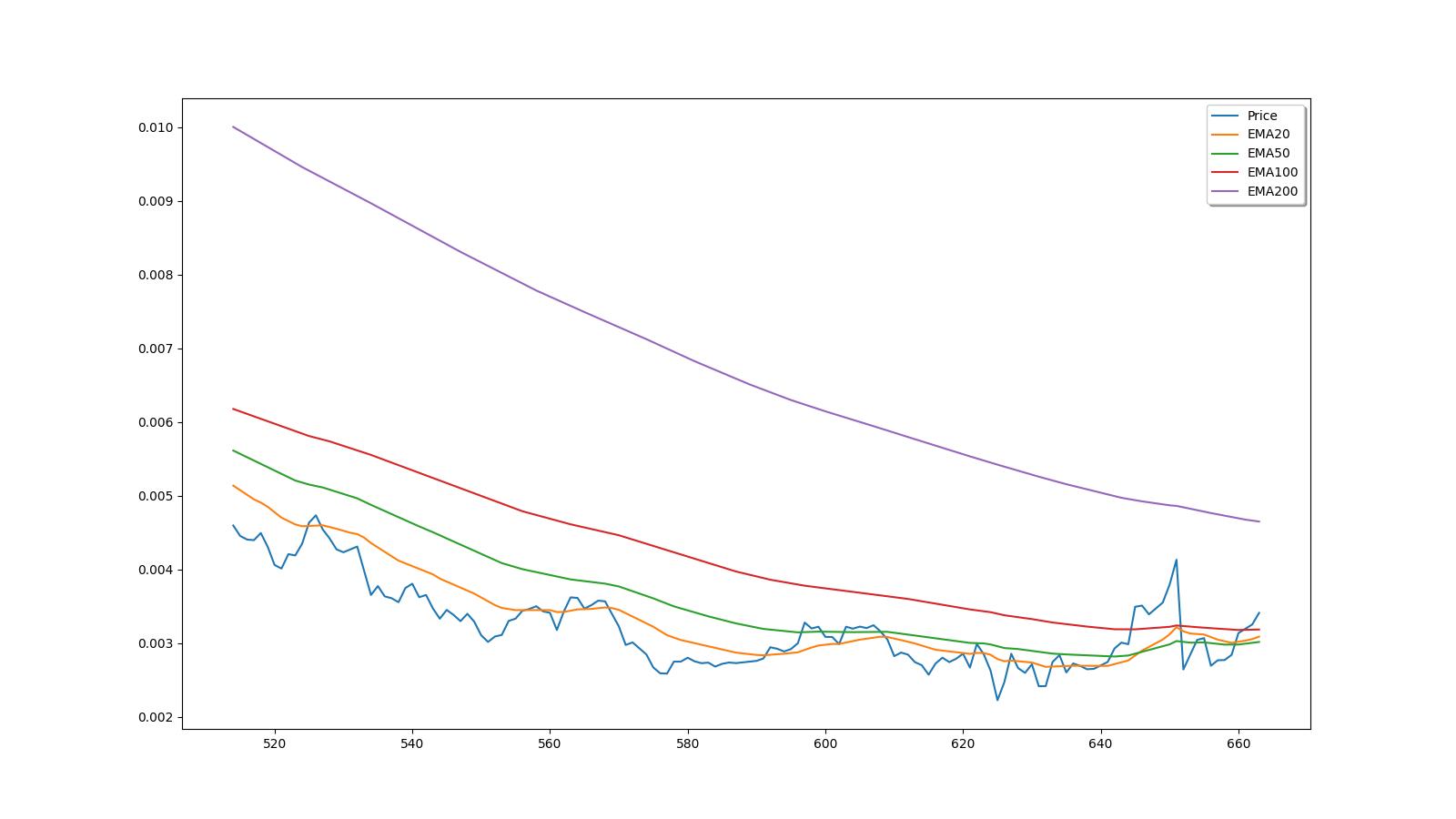 Meme Kombat Exponential Moving Averages