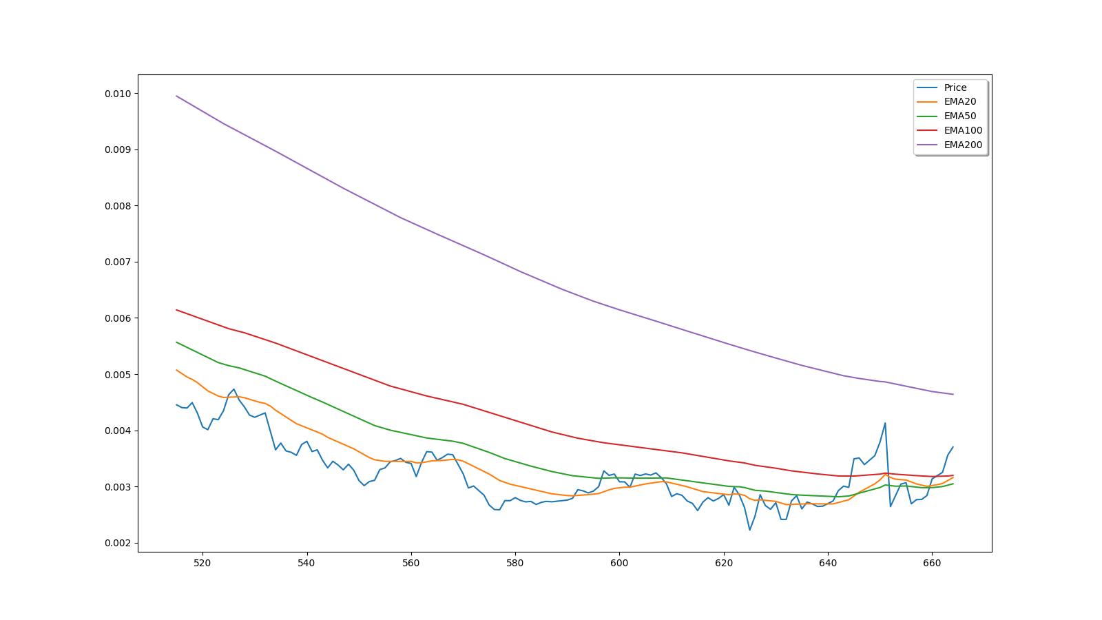 Meme Kombat Exponential Moving Averages