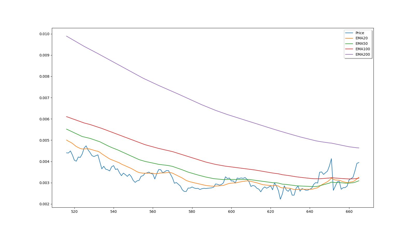 Meme Kombat Exponential Moving Averages