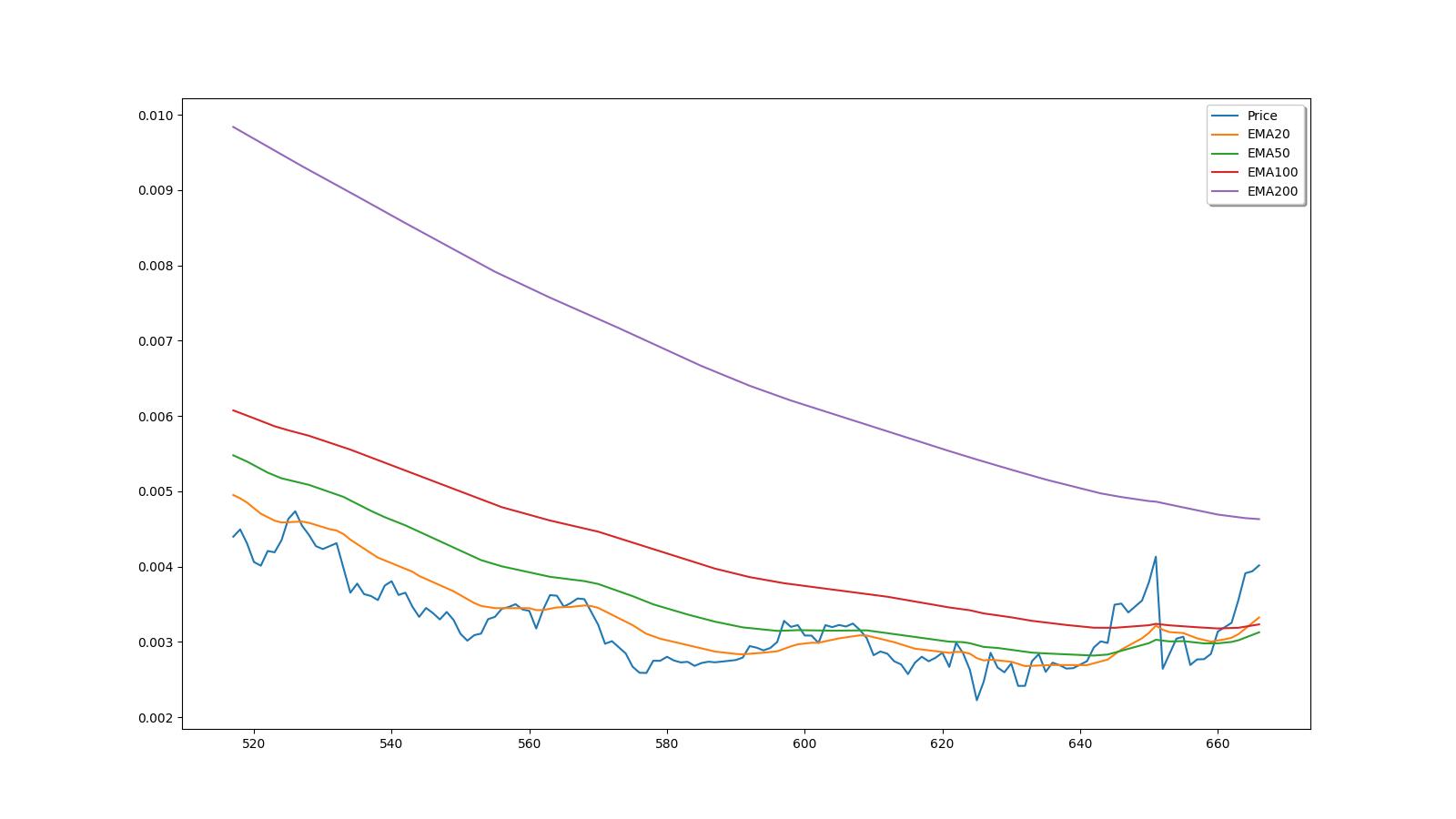 Meme Kombat Exponential Moving Averages