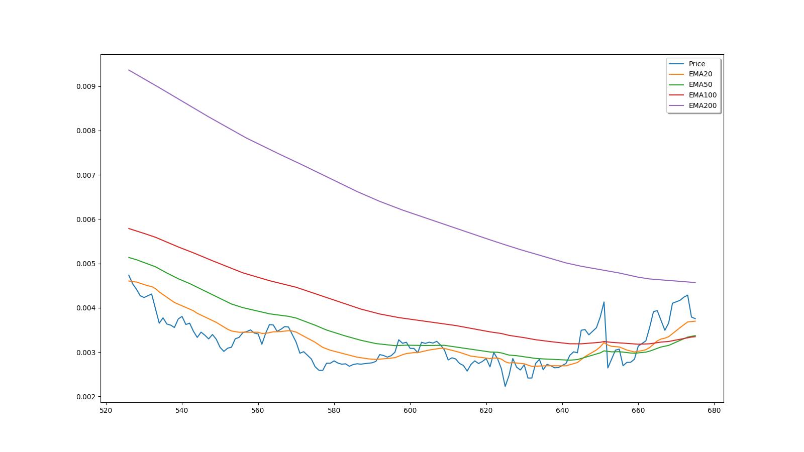 Meme Kombat Exponential Moving Averages