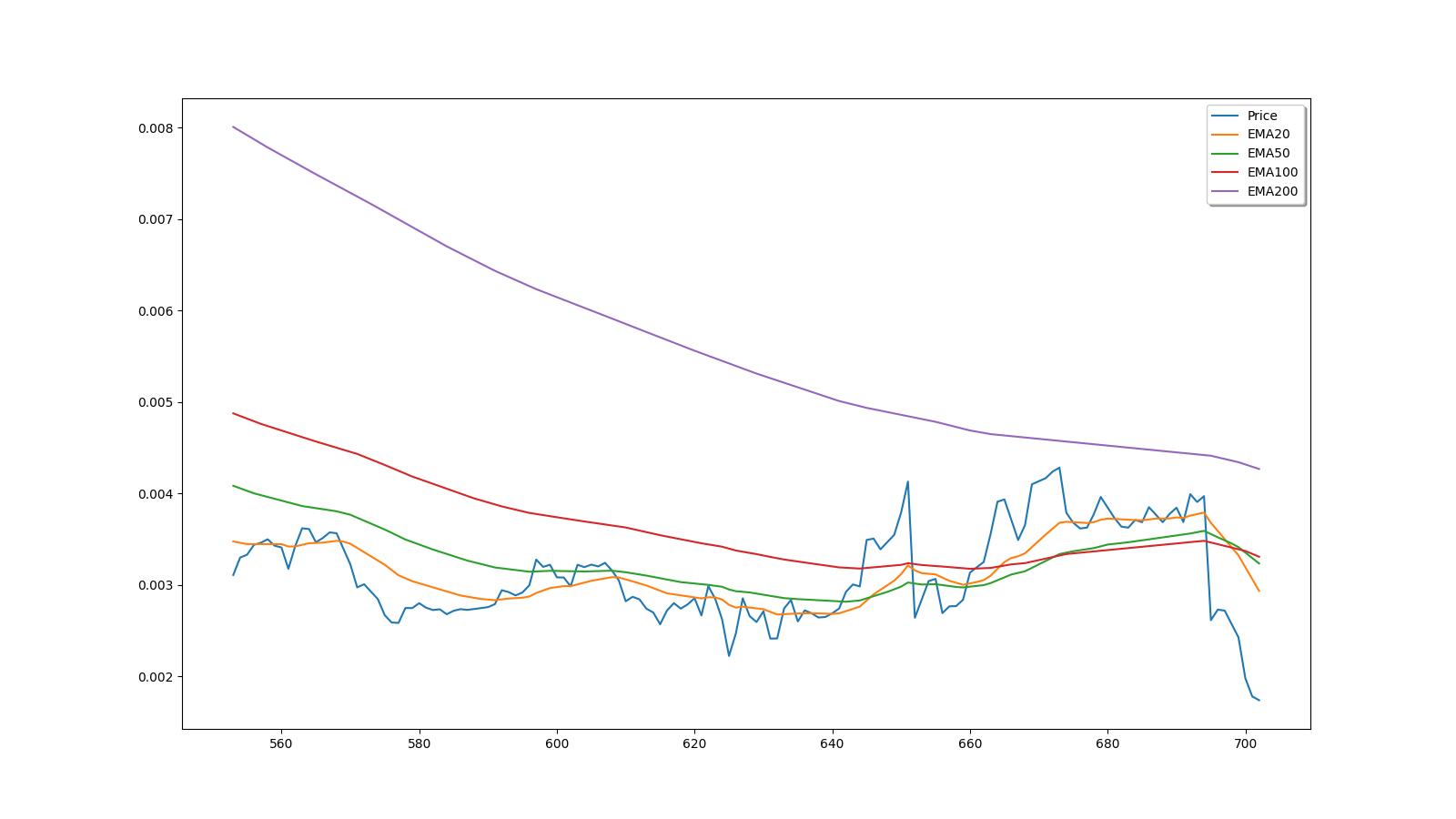 Meme Kombat Exponential Moving Averages