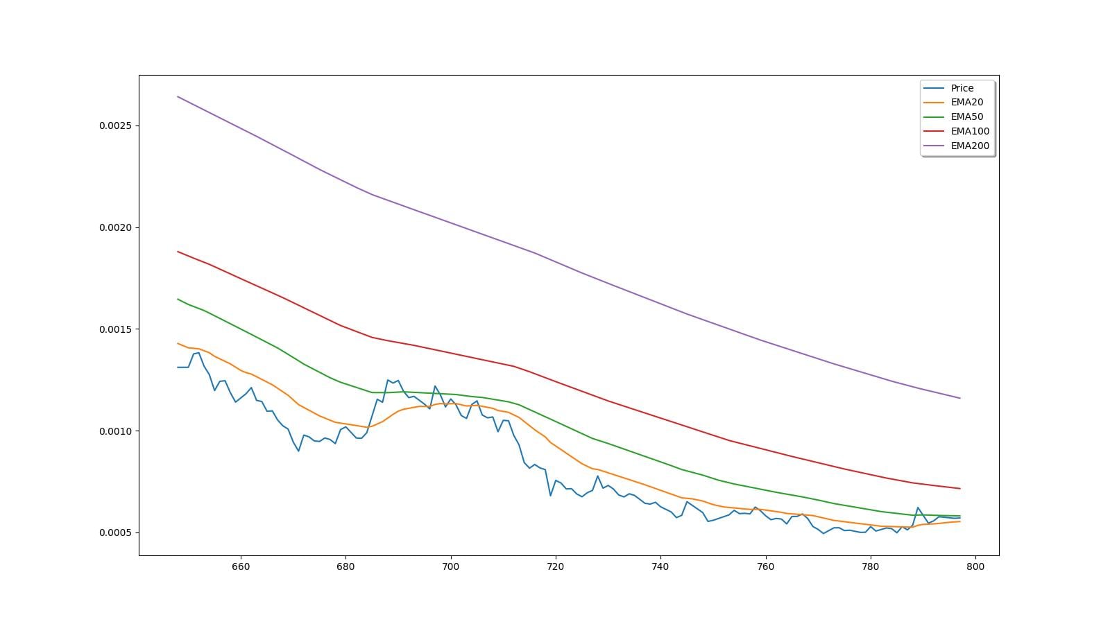 Memecoin Exponential Moving Averages