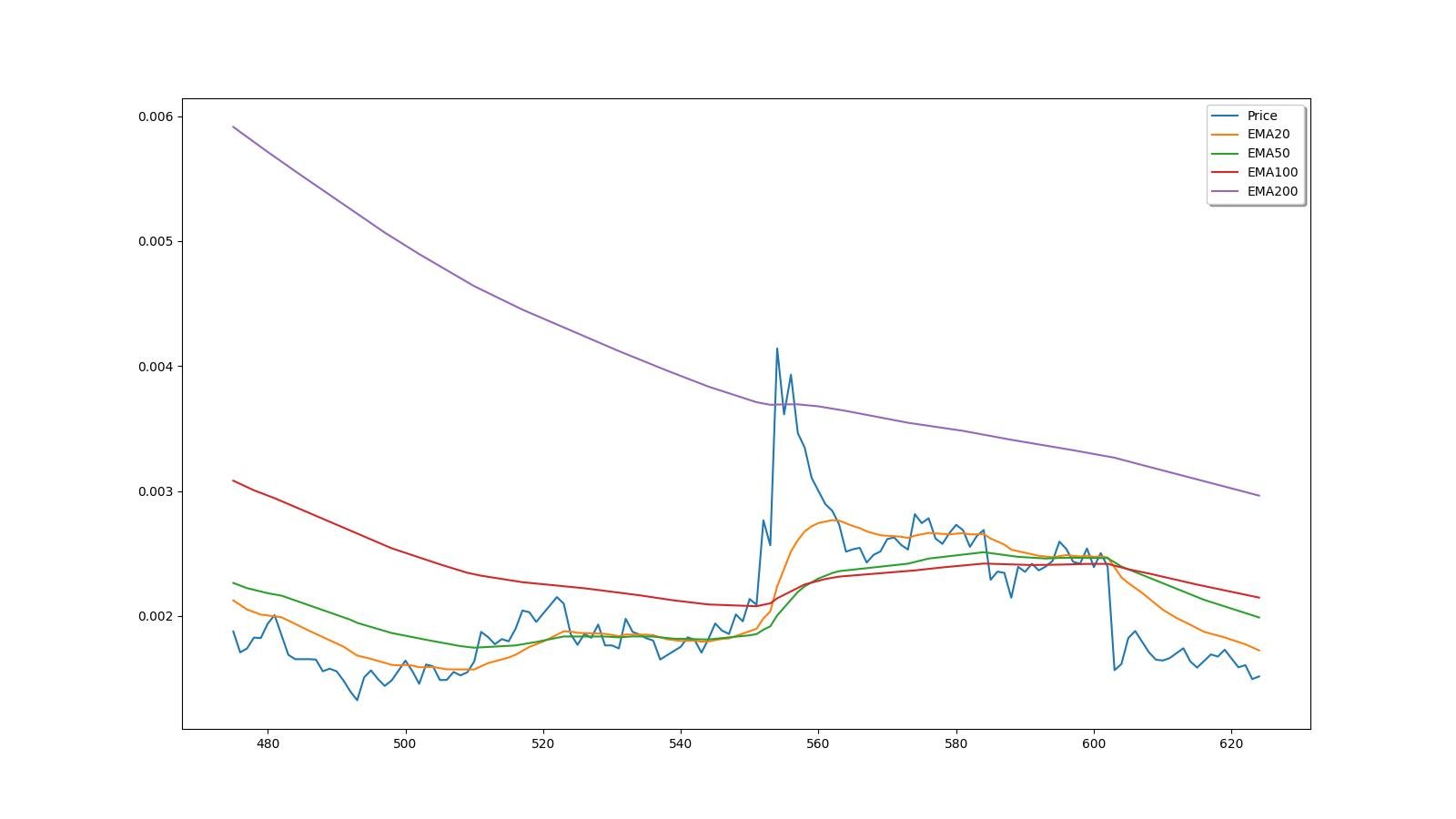 Memecoin Exponential Moving Averages