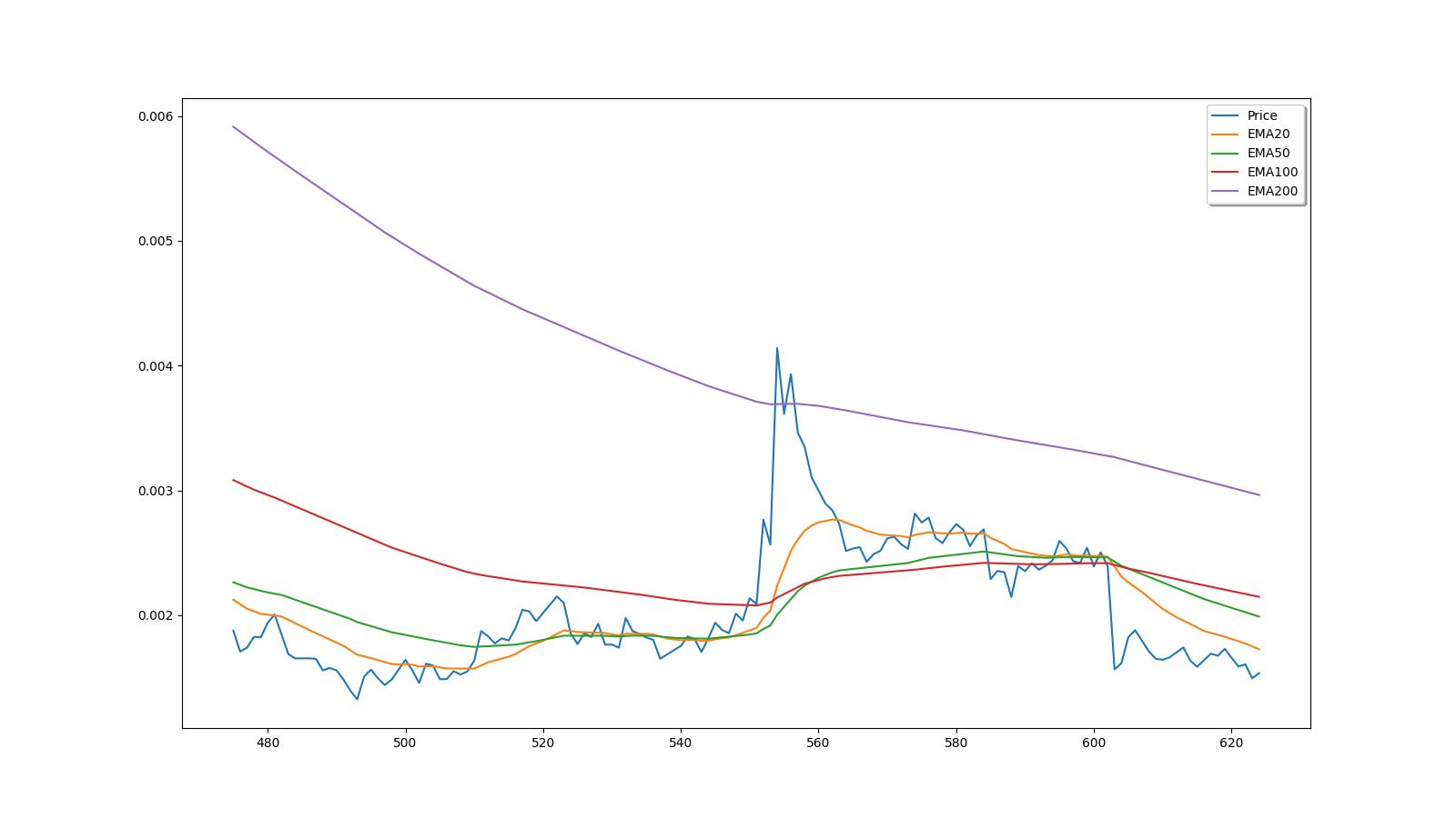 Memecoin Exponential Moving Averages