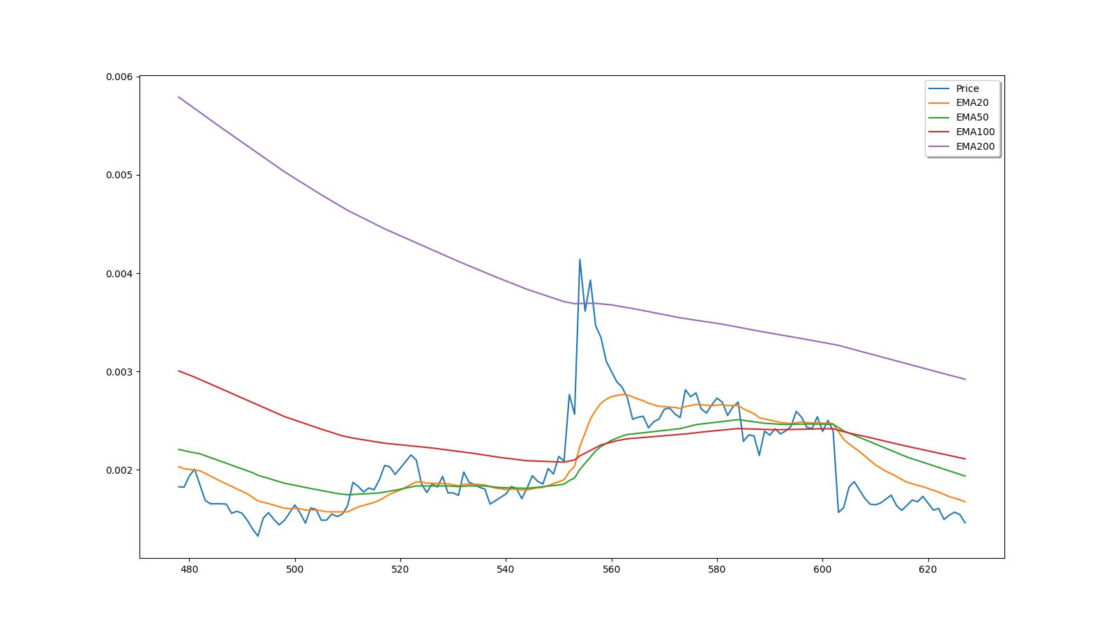 Memecoin Exponential Moving Averages