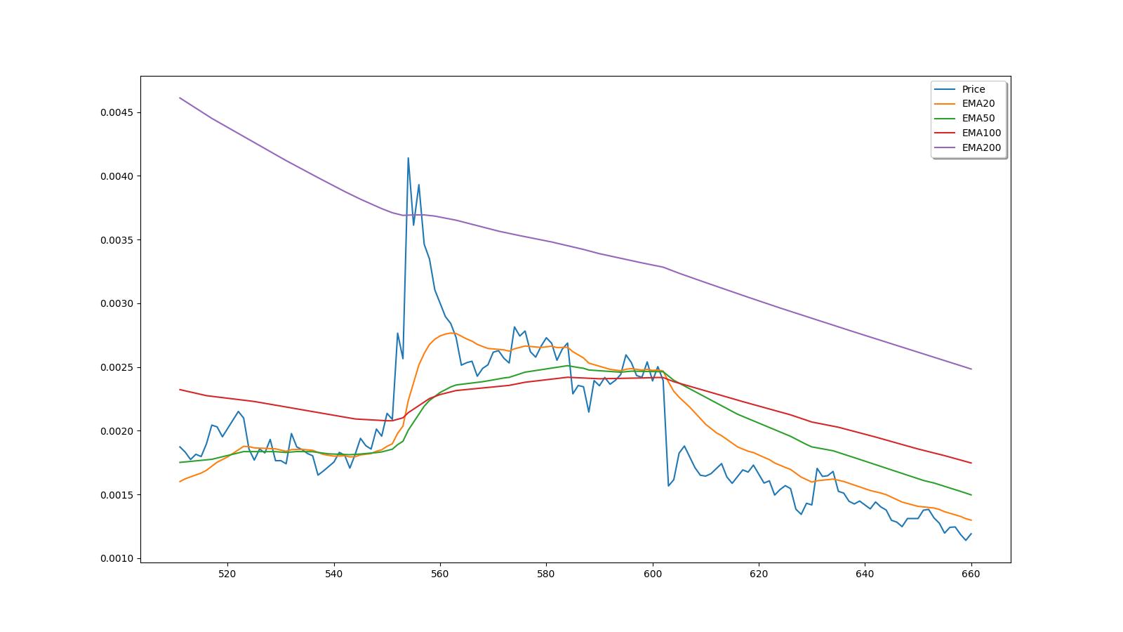 Memecoin Exponential Moving Averages