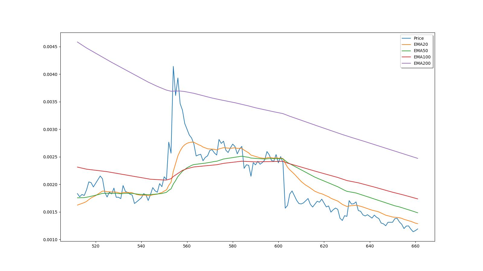 Memecoin Exponential Moving Averages