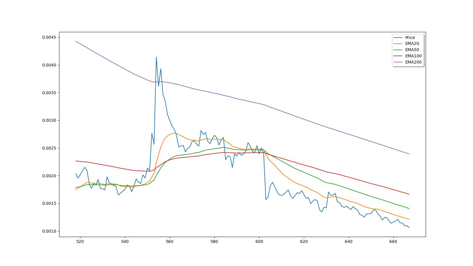 Memecoin Exponential Moving Averages