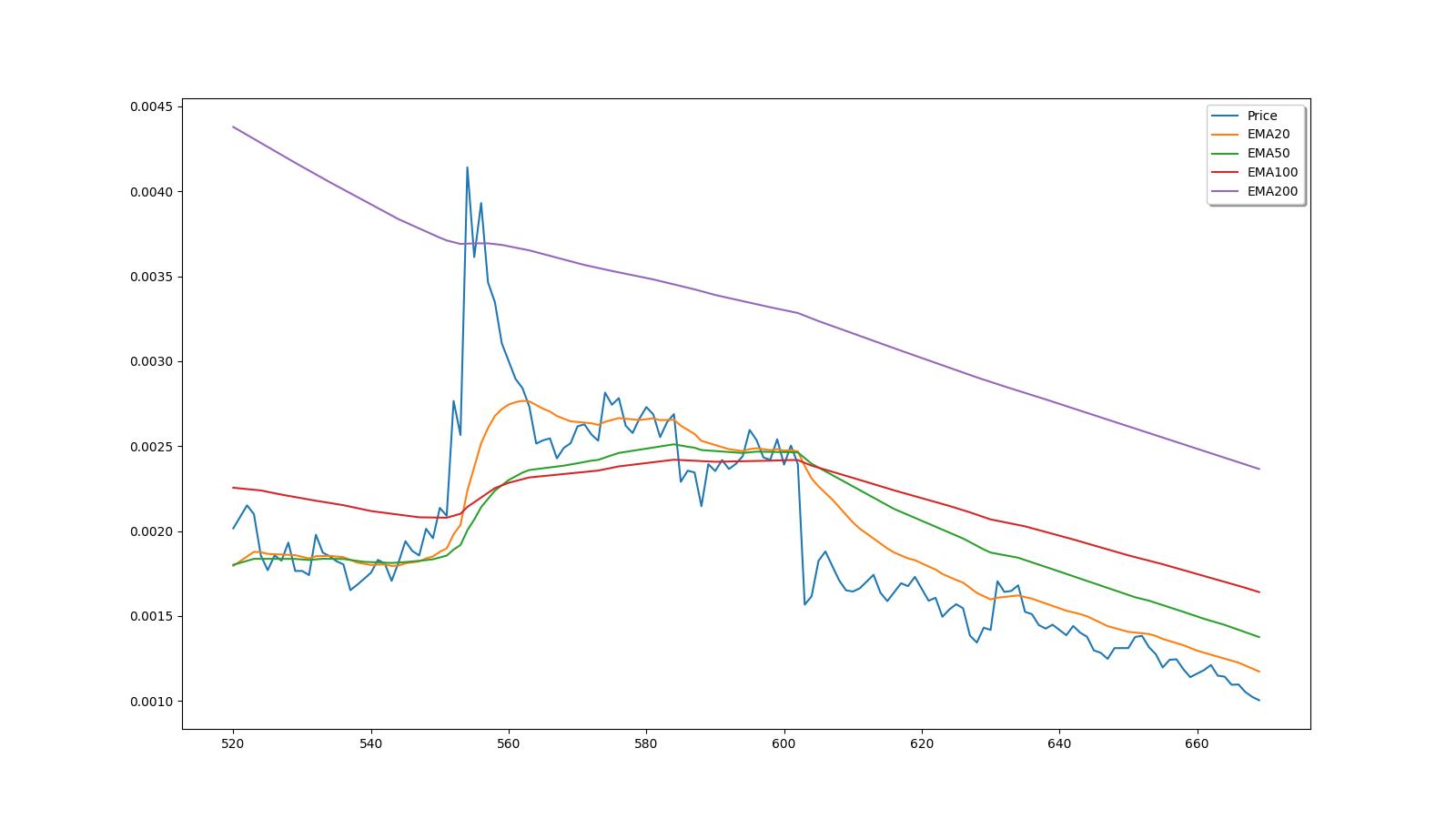 Memecoin Exponential Moving Averages