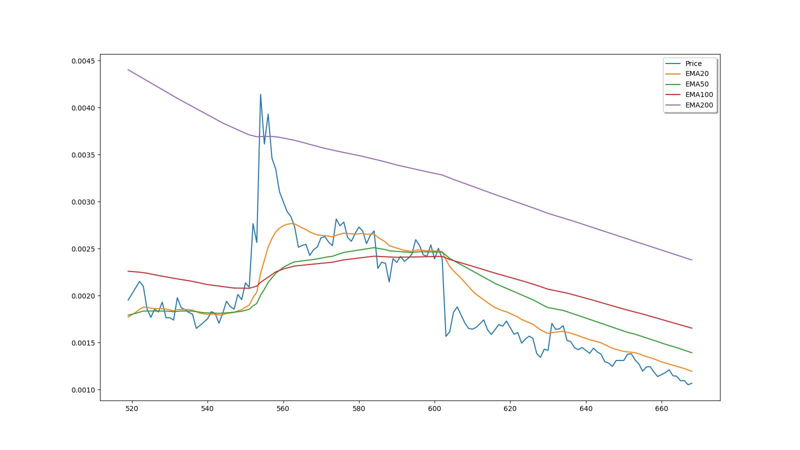 Memecoin Exponential Moving Averages