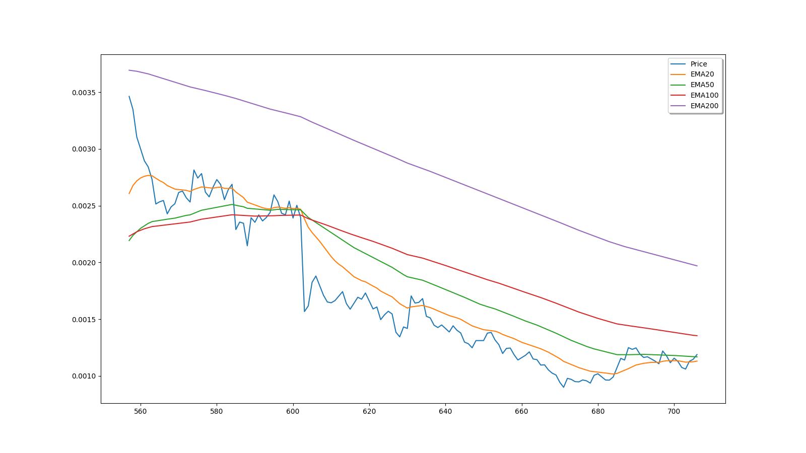 Memecoin Exponential Moving Averages