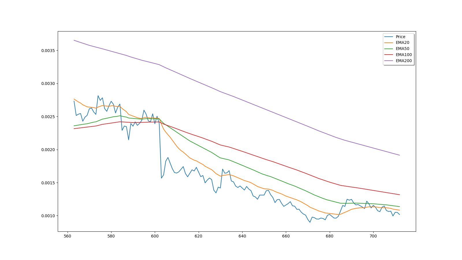 Memecoin Exponential Moving Averages
