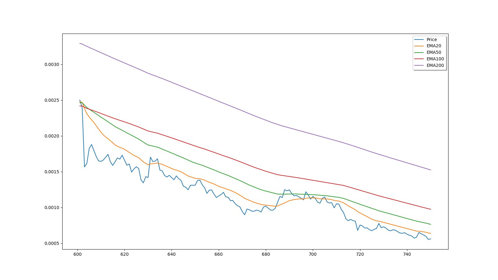Memecoin Exponential Moving Averages