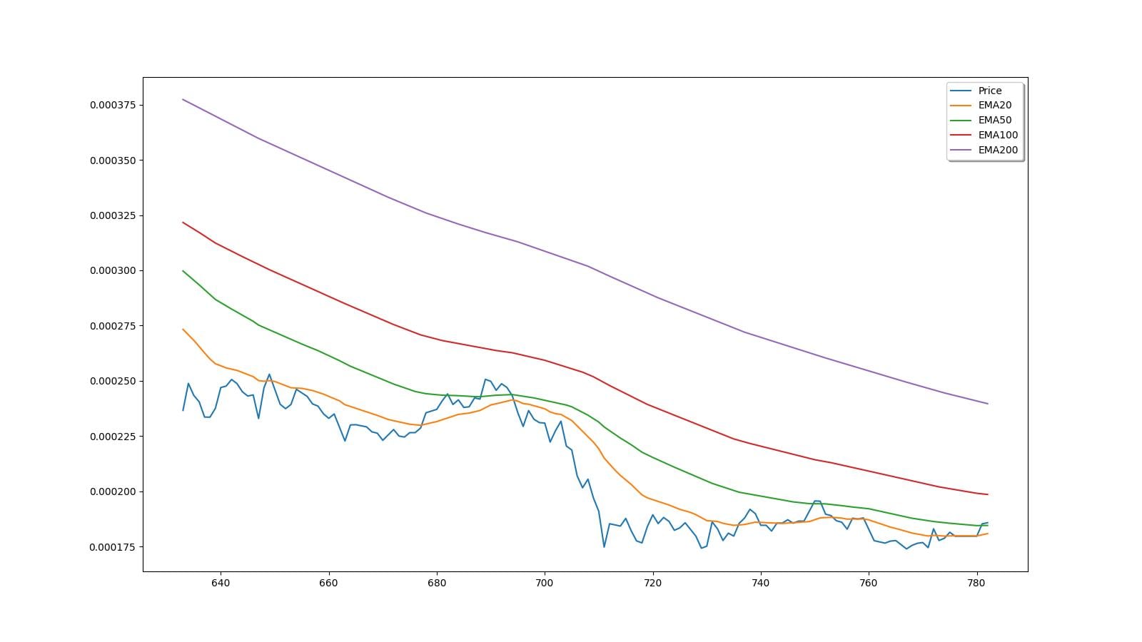 Memecoindao Exponential Moving Averages