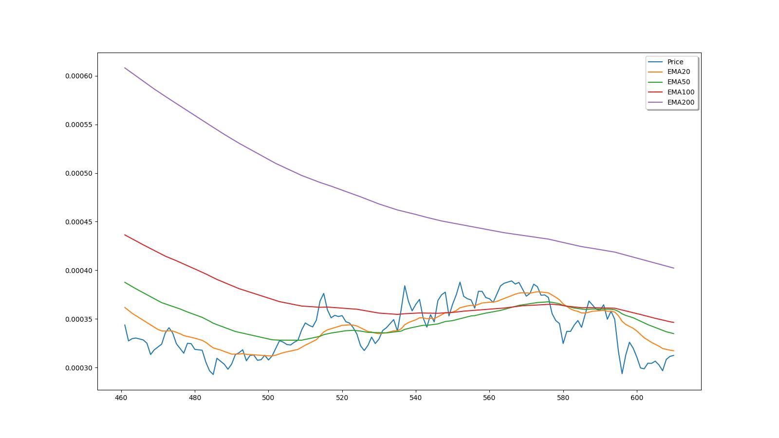 Memecoindao Exponential Moving Averages