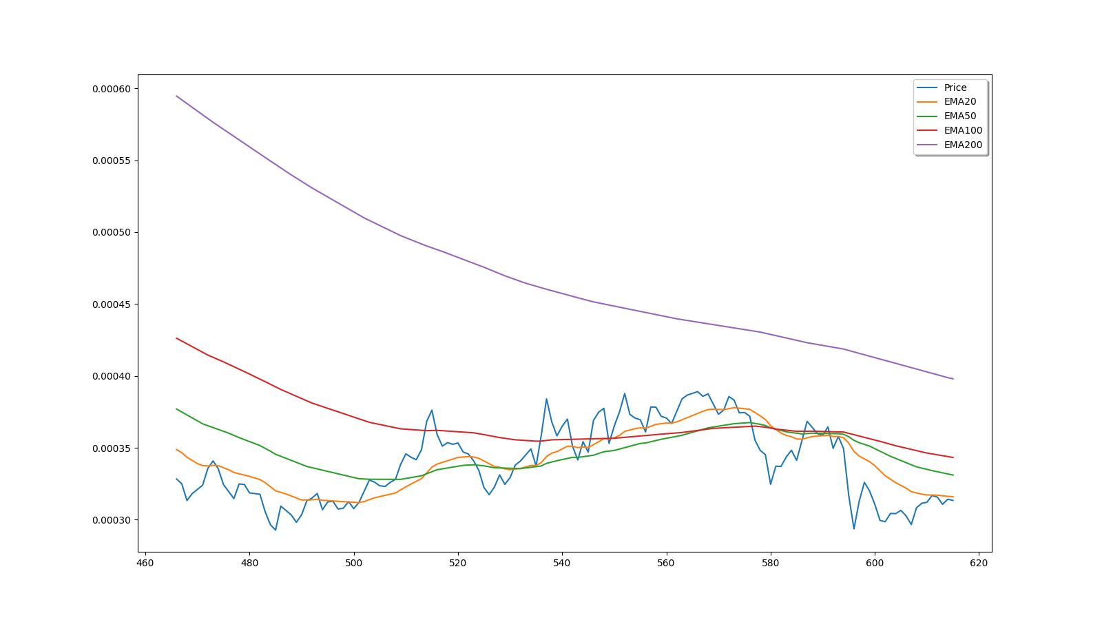 Memecoindao Exponential Moving Averages