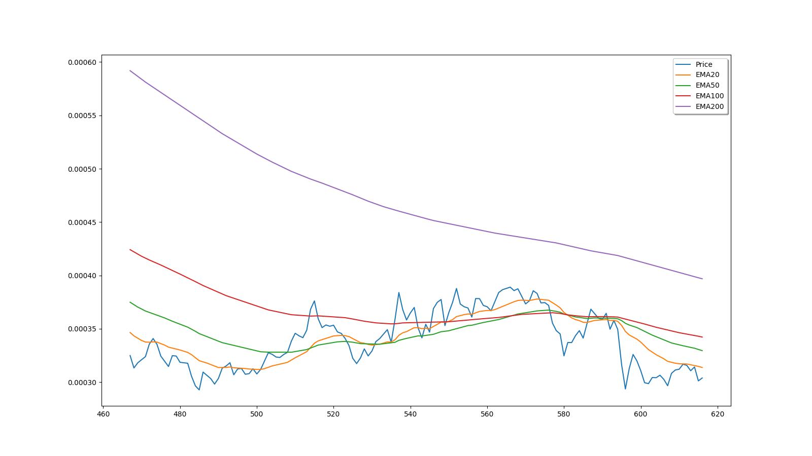 Memecoindao Exponential Moving Averages