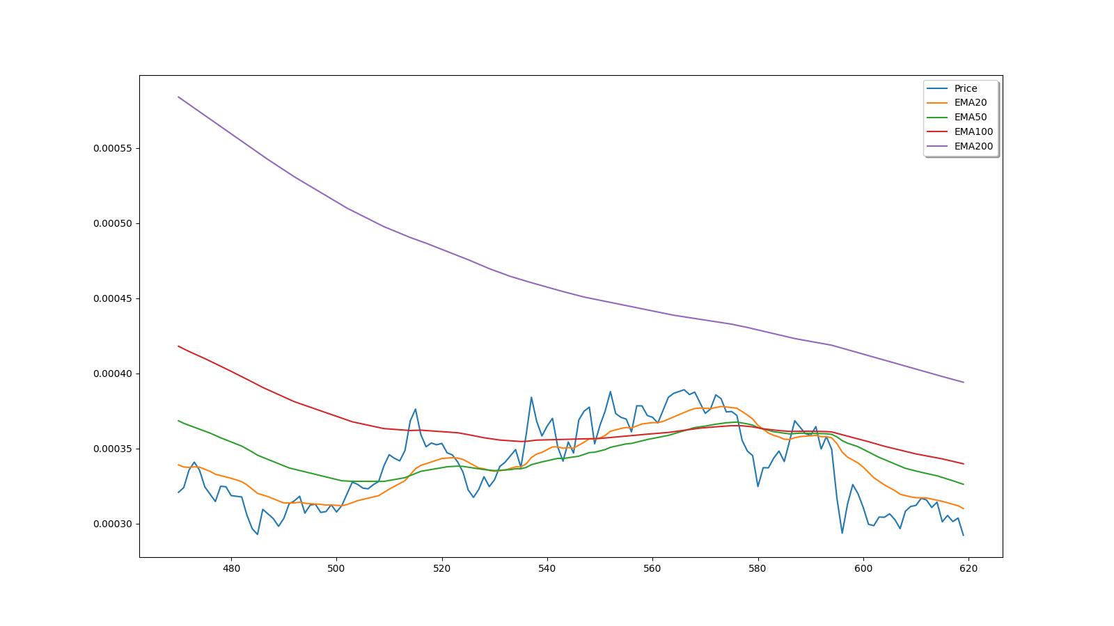 Memecoindao Exponential Moving Averages