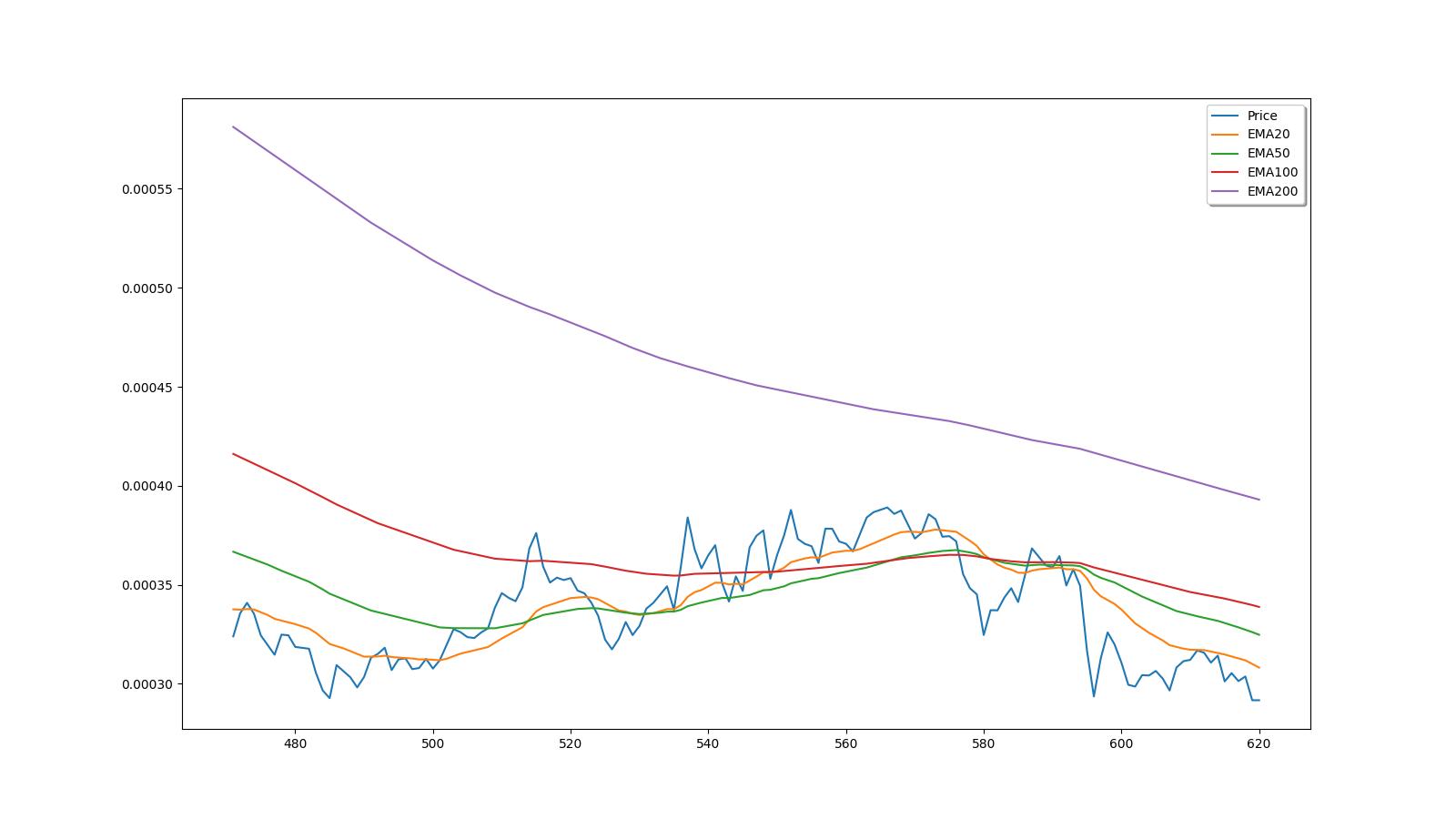 Memecoindao Exponential Moving Averages