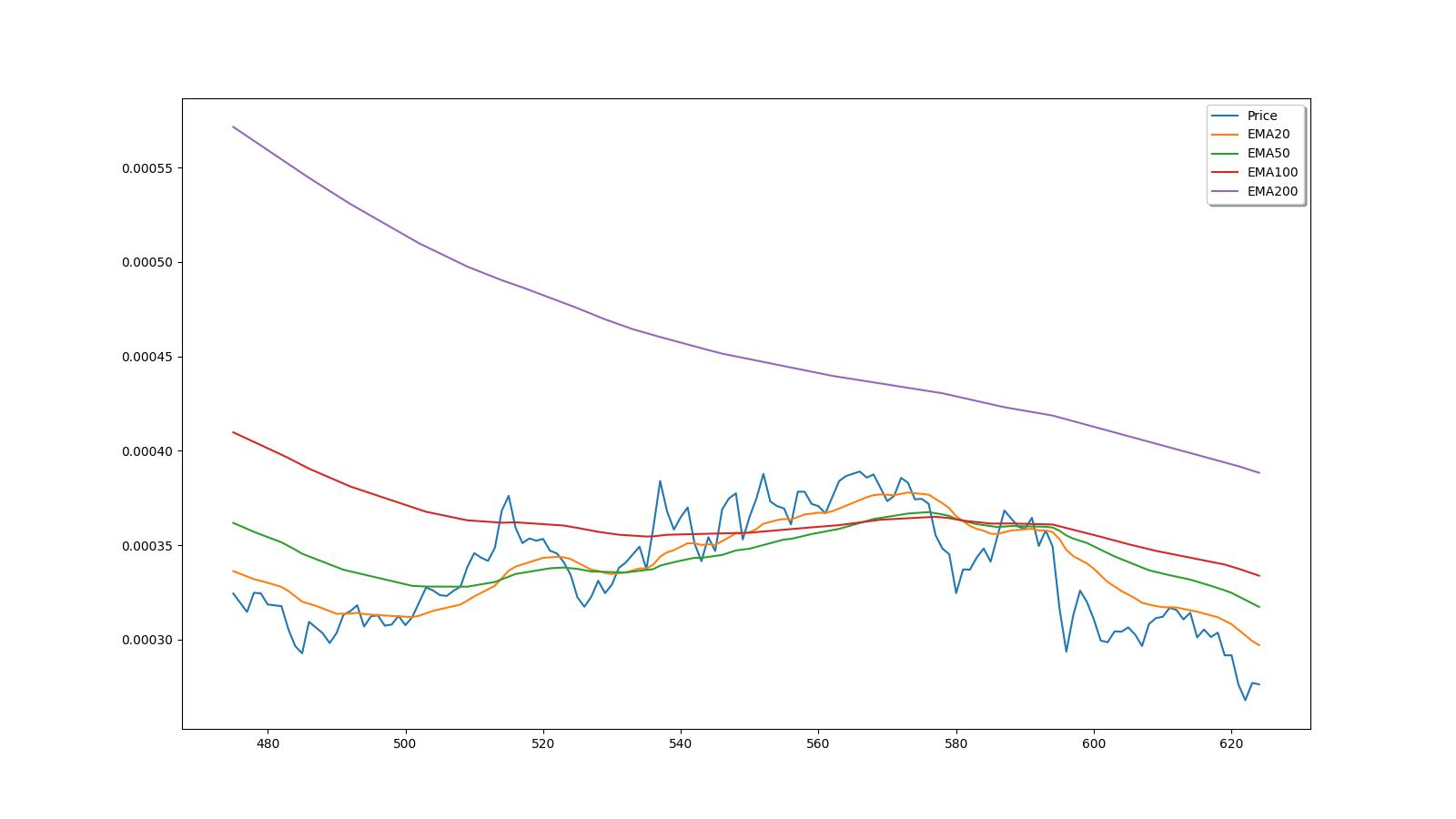 Memecoindao Exponential Moving Averages