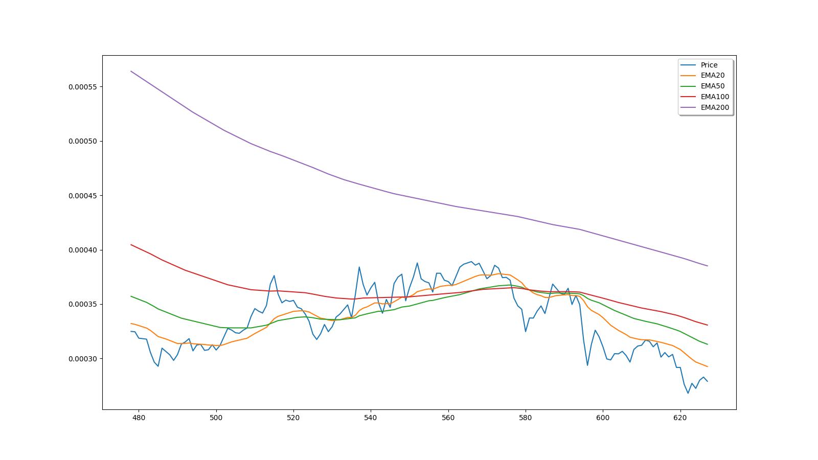Memecoindao Exponential Moving Averages