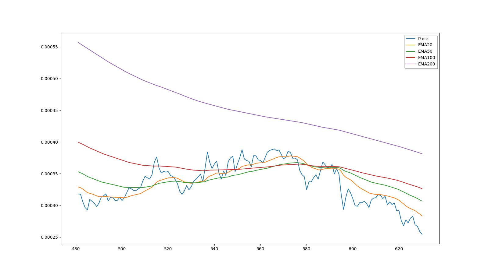 Memecoindao Exponential Moving Averages