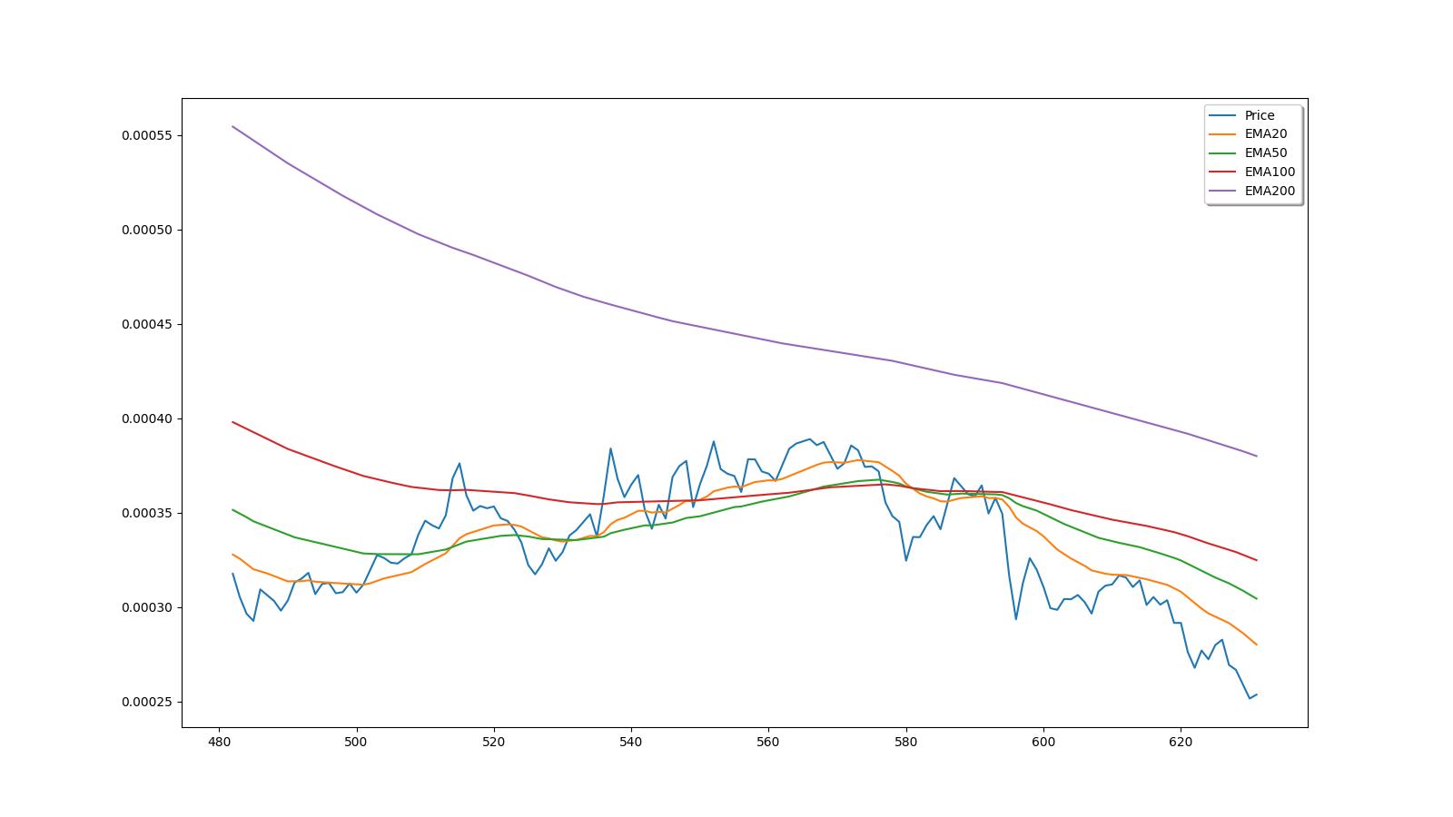 Memecoindao Exponential Moving Averages