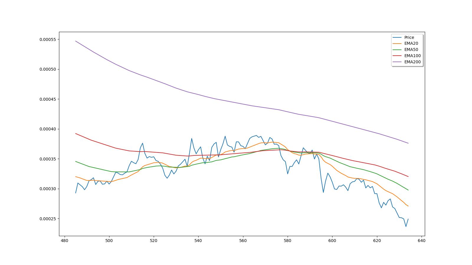 Memecoindao Exponential Moving Averages