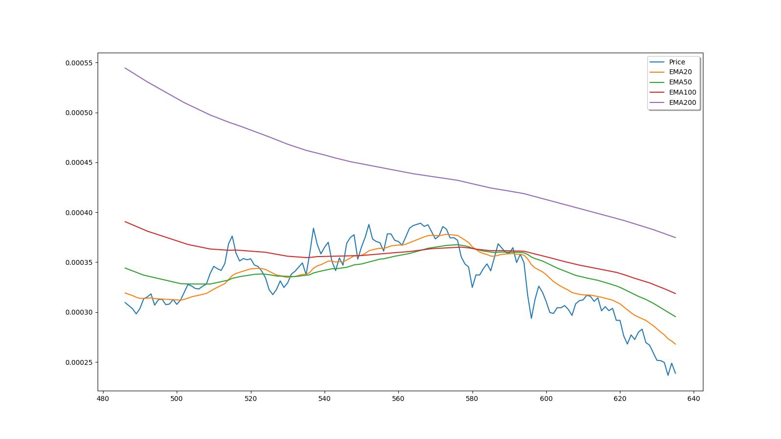 Memecoindao Exponential Moving Averages