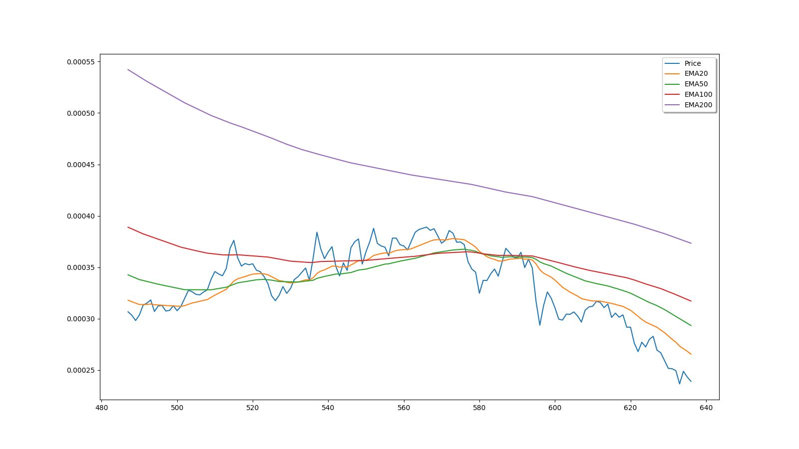 Memecoindao Exponential Moving Averages