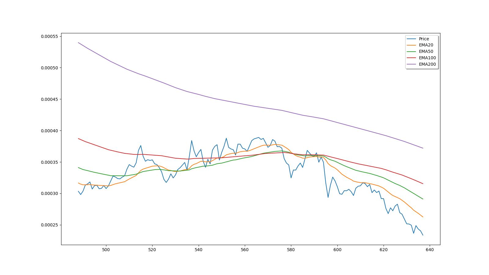 Memecoindao Exponential Moving Averages