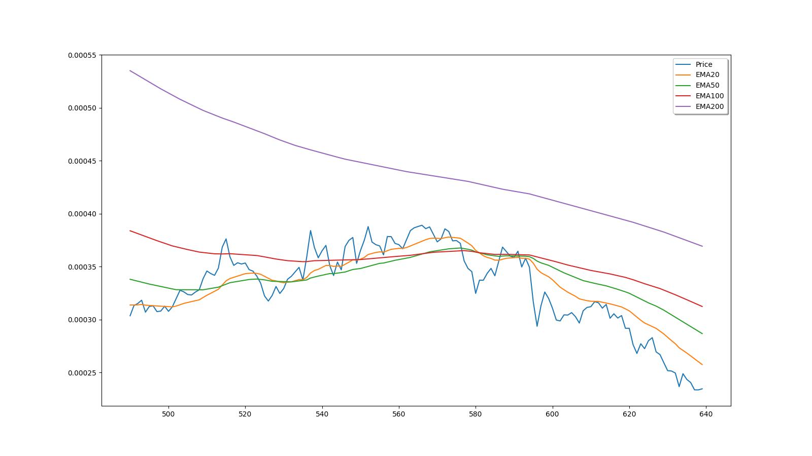Memecoindao Exponential Moving Averages