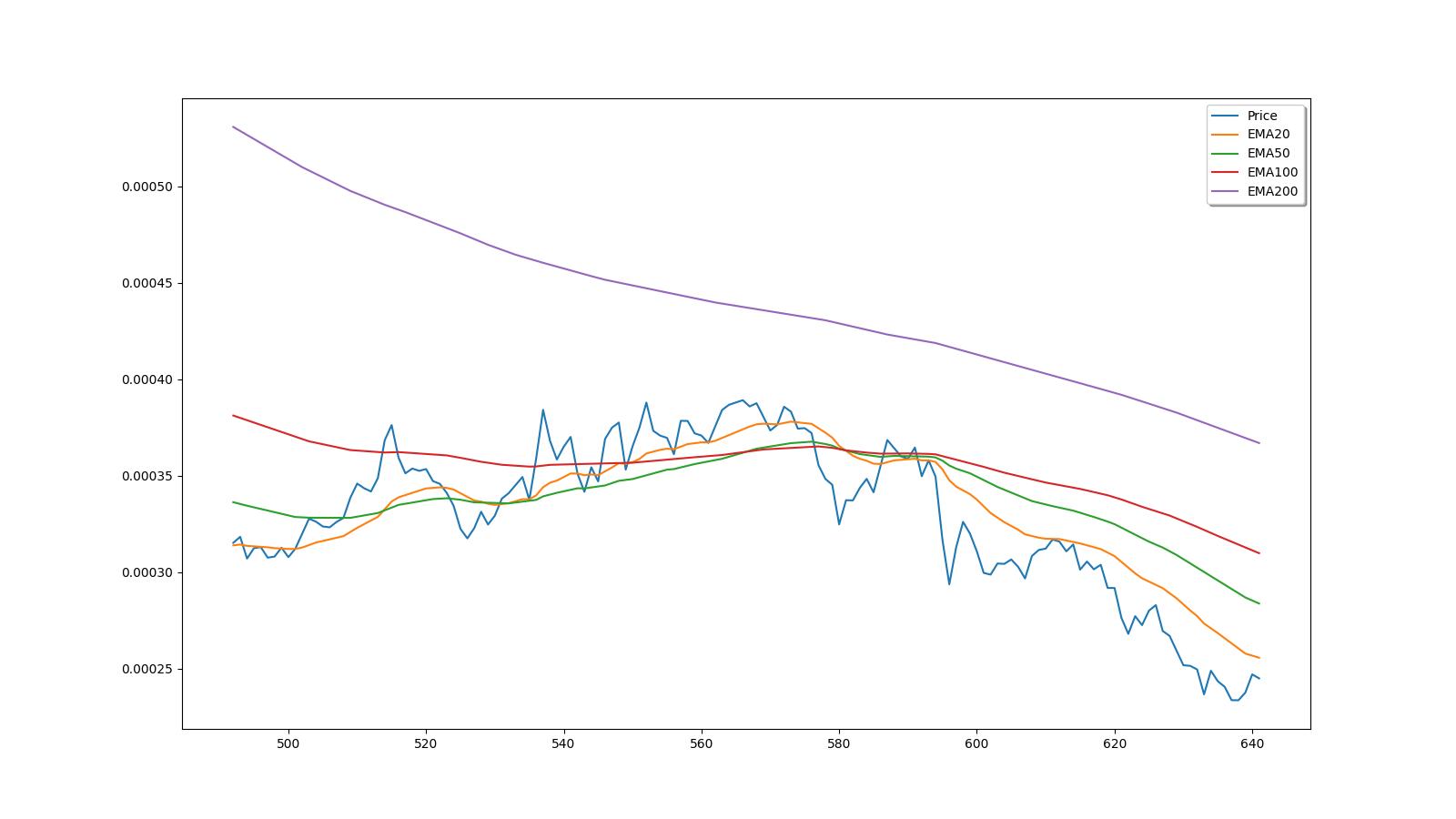 Memecoindao Exponential Moving Averages