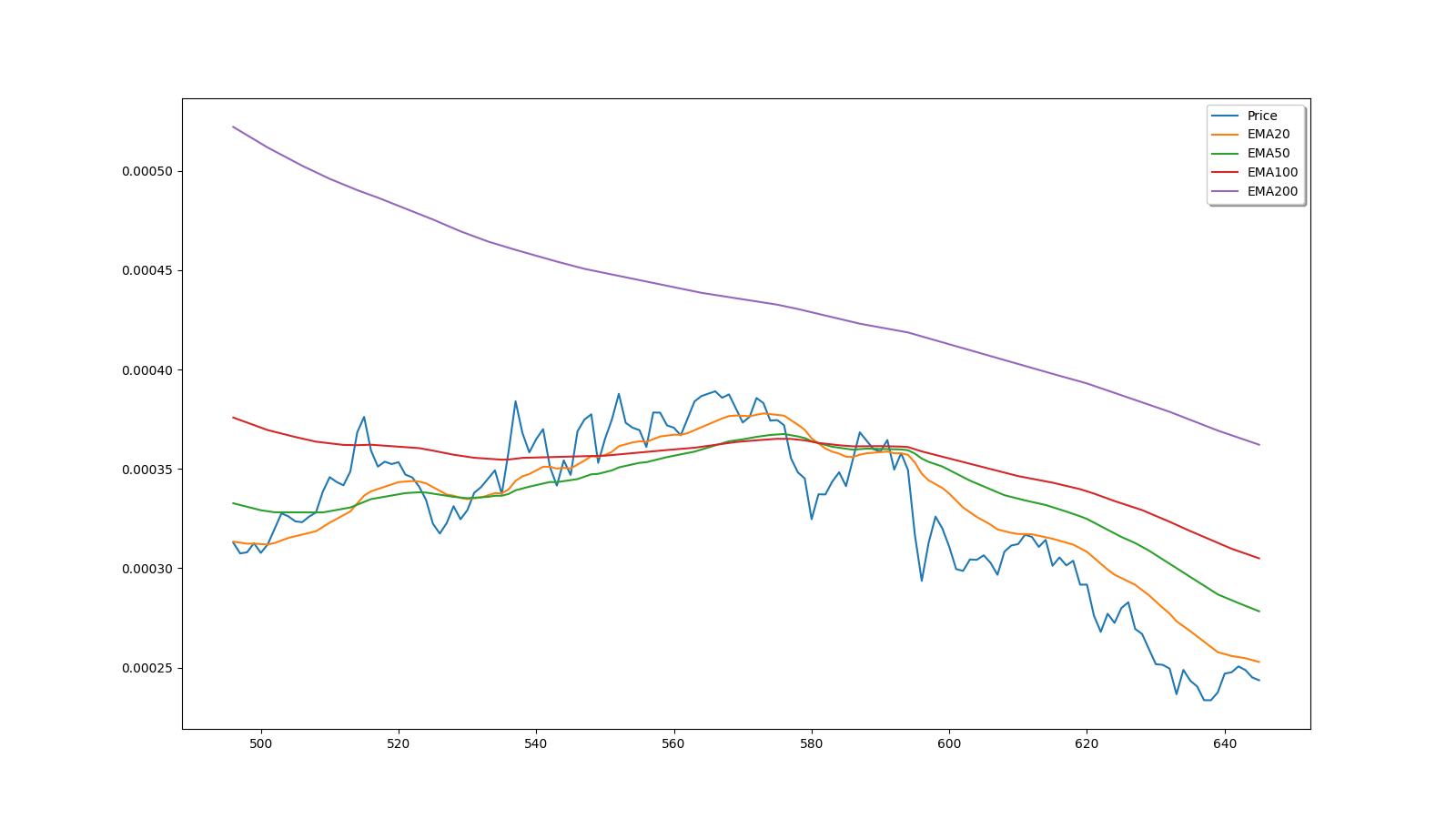 Memecoindao Exponential Moving Averages